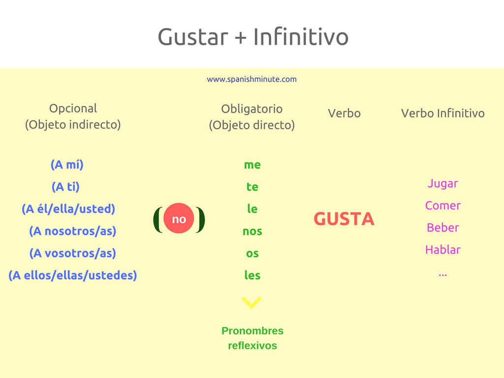 Aprender Espaol Verbo Gustar Nivel Bsico Youtube APRENDER ESPAÑOL